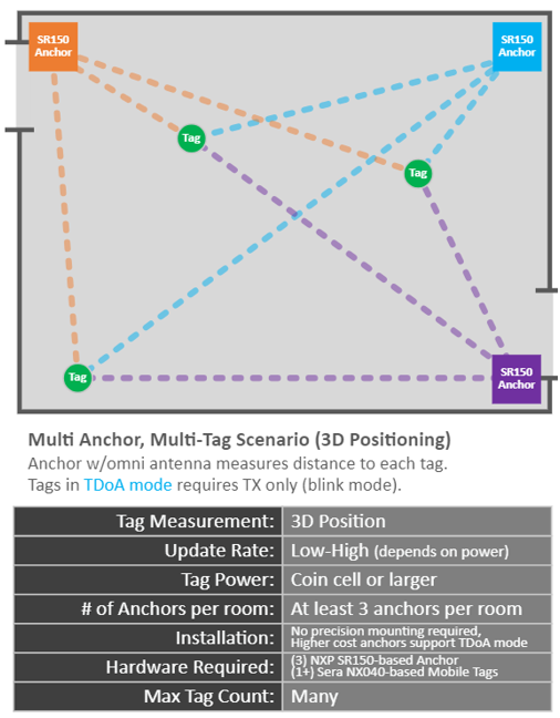 All about Ultra-Wideband #3: The Importance of Topology | Ezurio